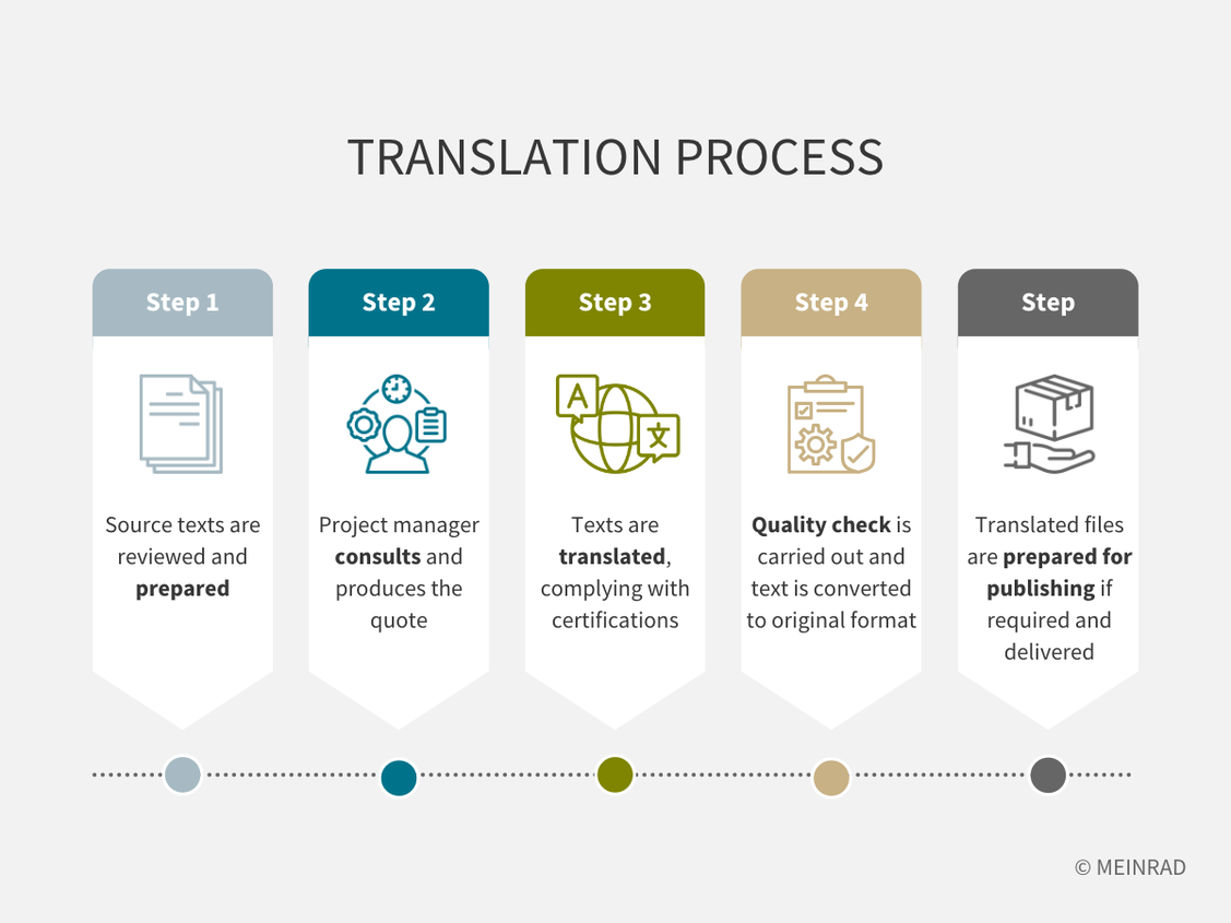 How experts make the translation process work