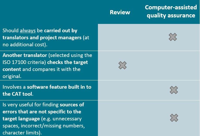 Checking translations: what’s the difference between a QA check and a ...