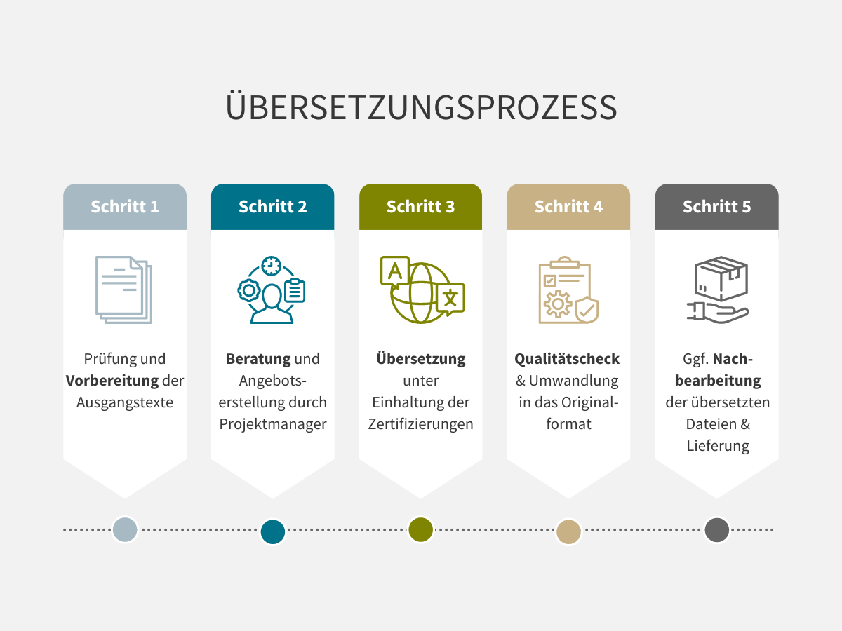 How experts make the translation process work